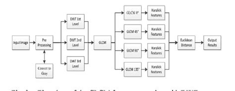 Figure 1 From Performance Analysis Of Glcm Based Classification On Wavelet Transform Compressed