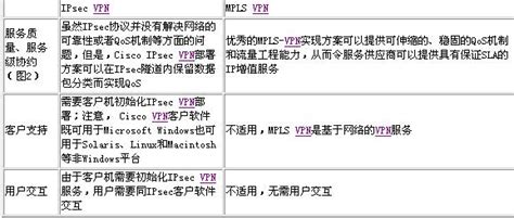 Ipsec Vpn和mpls Vpn之比较