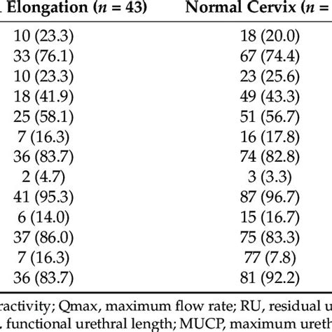 Comparison Of Preoperative Urodynamic Parameters In Both Groups