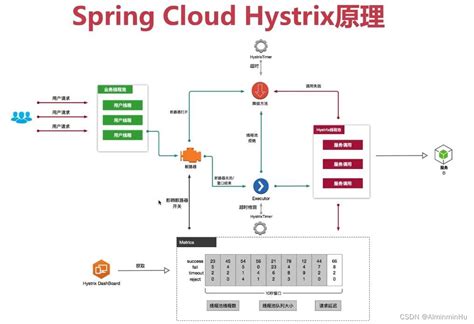Java基础巩固 宇宙第一aiywm：为了维持生计，架构知识分布式微服务高并发高可用高性能知识序幕就此拉开（六：hystrix之熔断、降级
