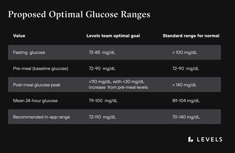 Normal Glucose Levels The Ultimate Guide From Levels Health