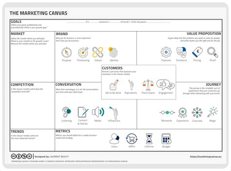 Discover The Marketing Canvas — Laurent Bouty