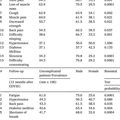 Prevalence Of The 15 Main Post Covid 19 Sequelae By Sex At 5 And 12 Download Scientific Diagram Prevalence Of The 15 Main Post Covid 19 Sequelae By Sex At 5 And 12 Download Scientific Diagram
