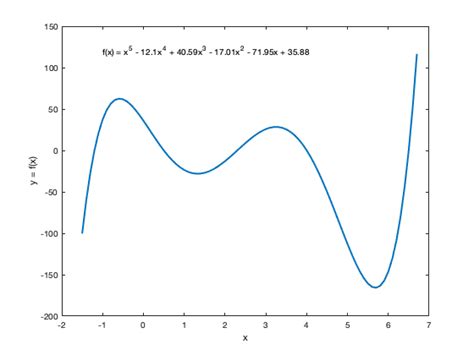 Plotting Polynomials