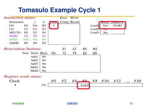 Cse 520 Computer Architecture Lec Chapter 2 Ds Tomasulo Ppt Download