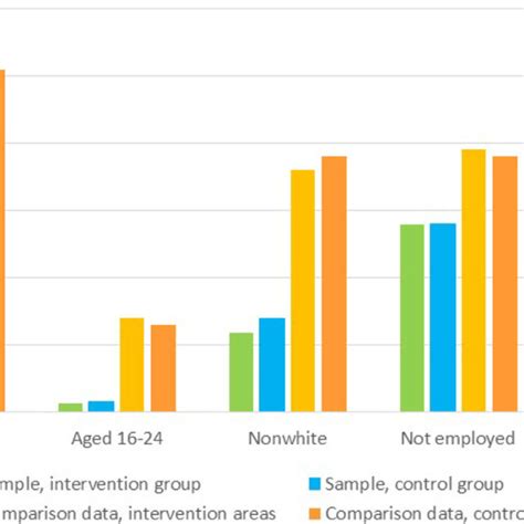 Comparison Of Demographic And Socio Economic Characteristics Between