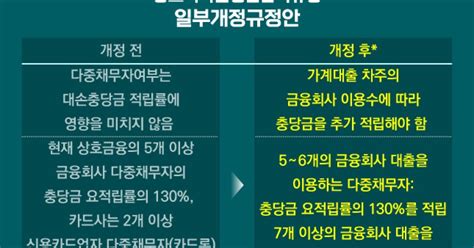 충당금 더 저축은행 다중채무자 대출 문턱 높아지나