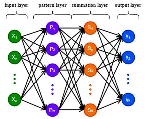 Water Free Full Text Using The General Regression Neural Network Method To Calibrate The