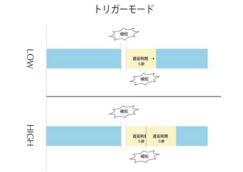 【raspberrypi】 人感センサーを使って検知したことをプログラムで出力する Python Qiita
