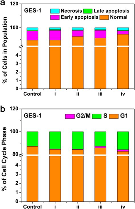 Apoptosisnecrosis And Cell Cycle Distribution Of Ges 1 Cells Treated