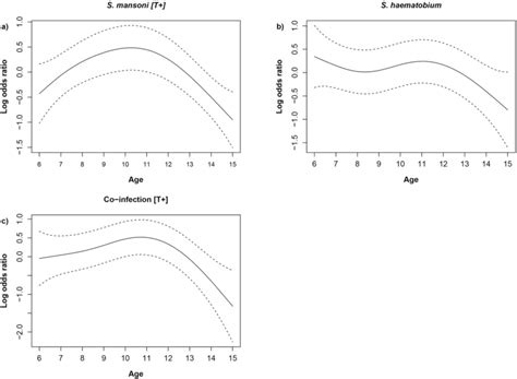 Thin Plate Spline Functions Of The Log Odds Ratio Of Schistosoma Download Scientific Diagram