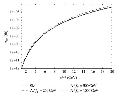 The Sm And Total Cross Sections For The Process νν →γγ Via Center Of