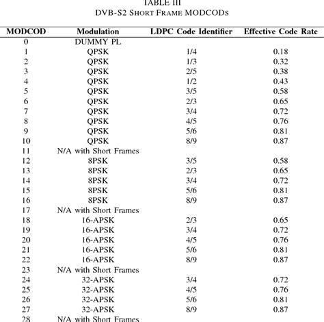 table iii from variable coding and modulation experiment using nasa s