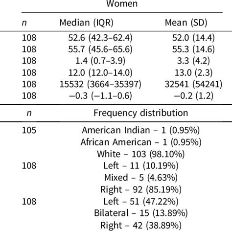 Lesion Overlap Maps For Women And Men Spatial Correlation Between The