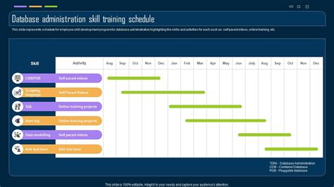 Database Administration Skill Training Schedule Career Development Program Ppt Template Dte Ss V