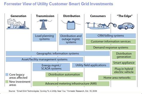 The Smart Grid Security Blog Securing Smart Grid It Systems