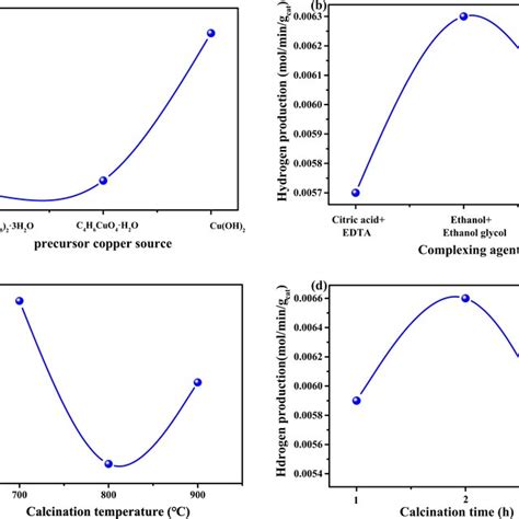 The Impact Of Various Factors On Hydrogen Production A Copper Source Download Scientific