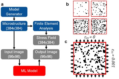Cnn Training Framework A Generation Of Microstructure Images And Download Scientific Diagram