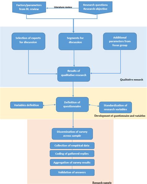 Logical Scheme Of Conducted Steps Within The Research Methodology