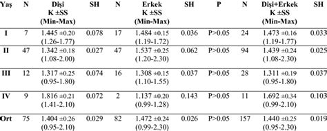 According To Age And Sex Condition Factors Value R Rutilus