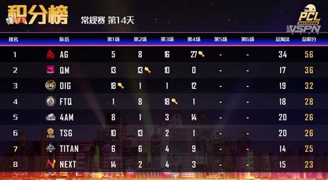 常规赛第十四日落幕 Ag强势领跑pubg8x八倍镜 亚洲权威吃鸡站