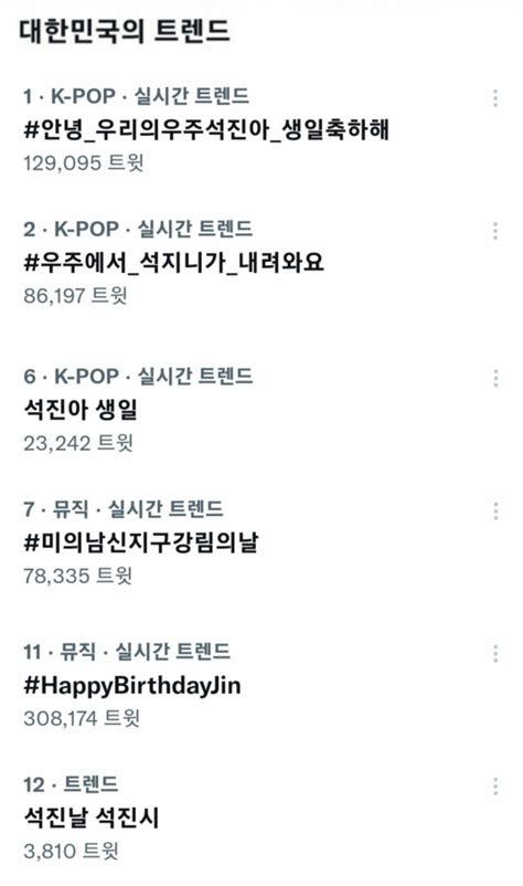 Fifa도 축하한 방탄소년단 진 생일 전 세계 달궜다 월드와이드 실시간 트렌드 1위 스타뉴스