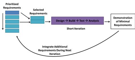 Agile Software Development Methodologies Which To Choose Altitude