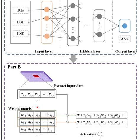 dnn and schematic of neural network operation n is the number of