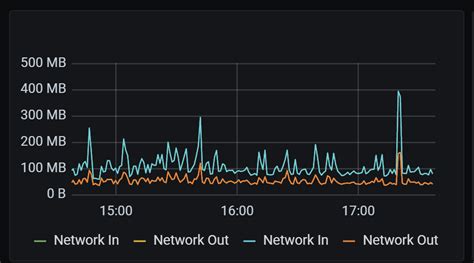 Aws Cloudwatch With Multiple Queries Are Duplicating Values In Graph