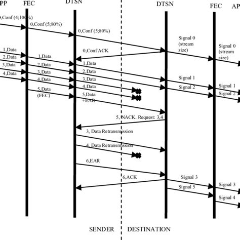 Example Of FEC Layer Behavior Download Scientific Diagram