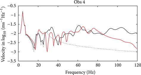 Modulus In Log10 Scale Of The Frequency Response Function In Velocity Download Scientific