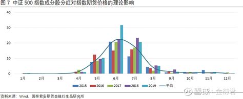 又到一年一度分红季分红对股指期货有什么影响 导 读 根据中证指数公司的编制方案在个股进行分红时指数的处理方法是任其自由回落因此