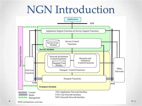 Ppt Functional Architecture For Ngn Based Personalized Iptv Services Powerpoint Presentation