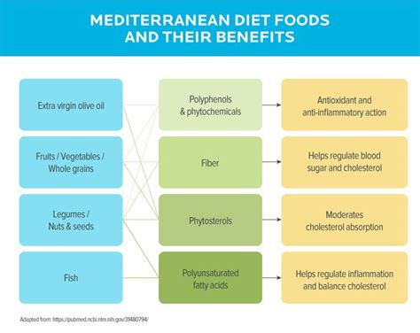 The Mediterranean Diet Your Complete How To Guide Precision