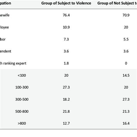 Distribution Of Relative Frequency Of The Study Subjects Based On