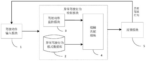 Abnormal Driving Behavior Detection System Eureka Patsnap