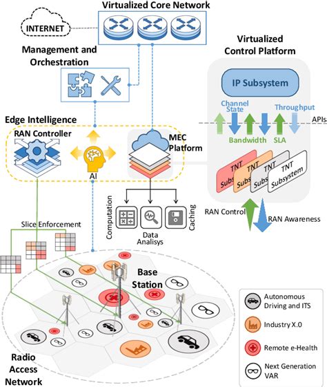 Figure 2 From Deep Reinforcement Learning Aided Ran Slicing Enforcement For B5g Latency