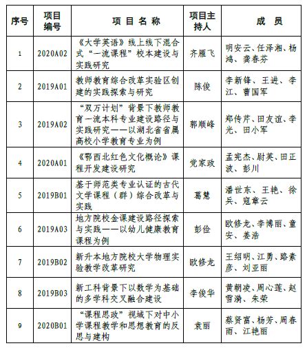 关于推荐申报2020年湖北省高校省级教学改革研究项目一般项目的公示 汉江师范学院 教务处