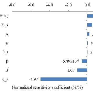 Normalized Sensitivity Coefficient From Local Sensitivity