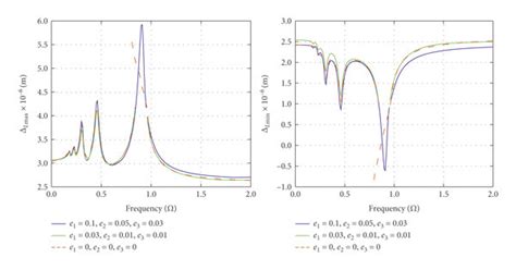 Influence Of Static Transmission Error On Amplitude Frequency Download Scientific Diagram