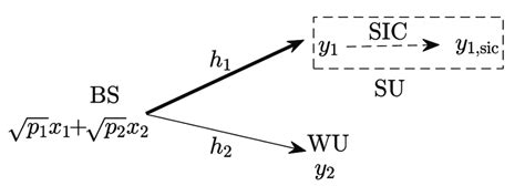 Two User Downlink Non Orthogonal Multiple Access Noma System Model