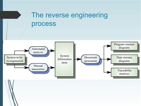 Software Re Engineering Forward And Reverse Engineering Ppt Programming Languages Computing