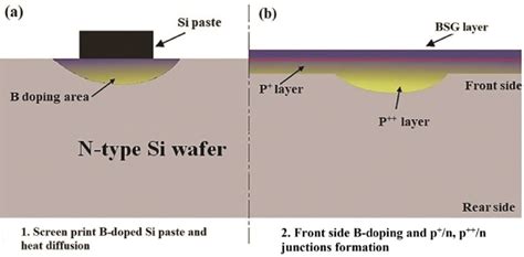 Process Scheme For P And P Layer Formation A Step 1 Localized Download Scientific
