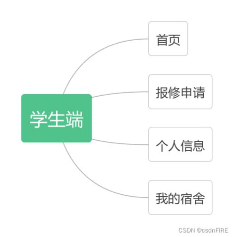 【毕业设计】springboot vue宿舍管理系统（含报告） 基于springboot vue的青年公寓管理系统的毕设中期检查 csdn博客