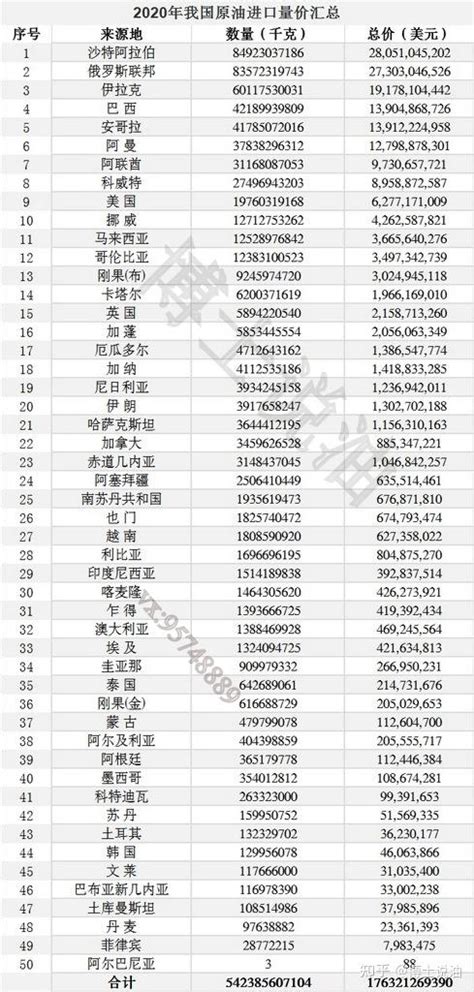2020年中国原油进口量按来源地 知乎