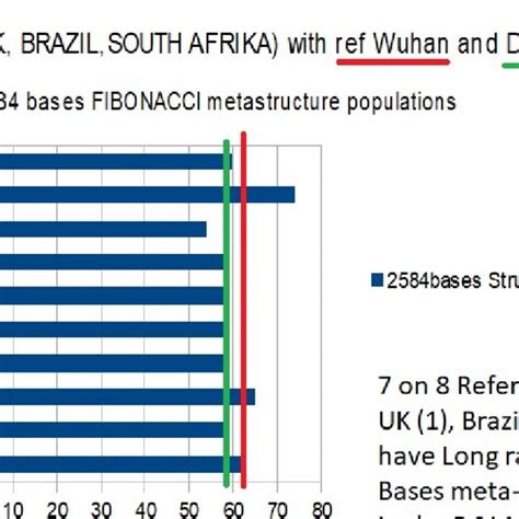 Comparing Linear Fibonacci Metastructures Between Reference Variants