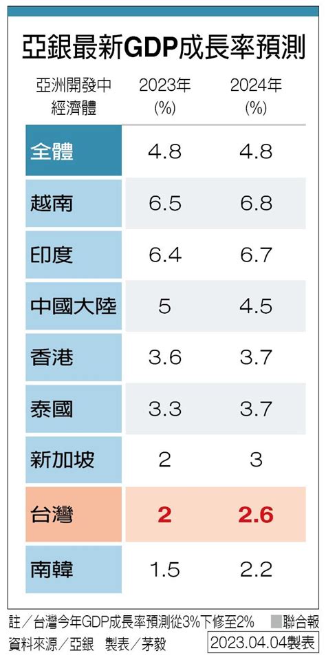 3至2 亞銀下修我今年經濟成長率 好新聞