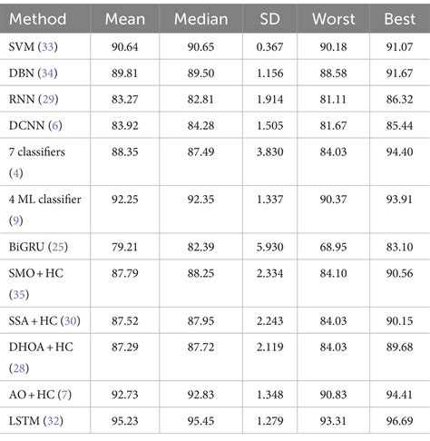 Frontiers Enhanced Cardiovascular Disease Prediction Through Self