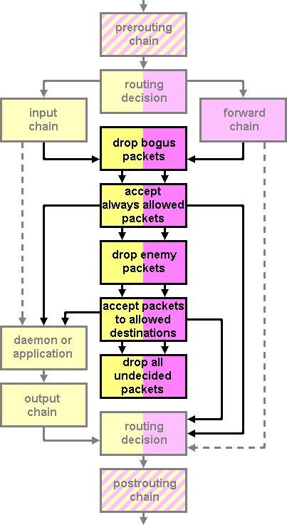 a near perfect iptables firewall configuration in 2024 coding