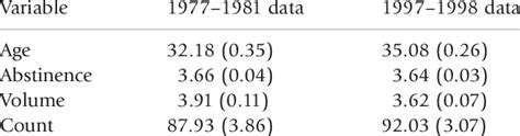 Mean Standard Error For Each Variable Under Comparison For The Two Download Table